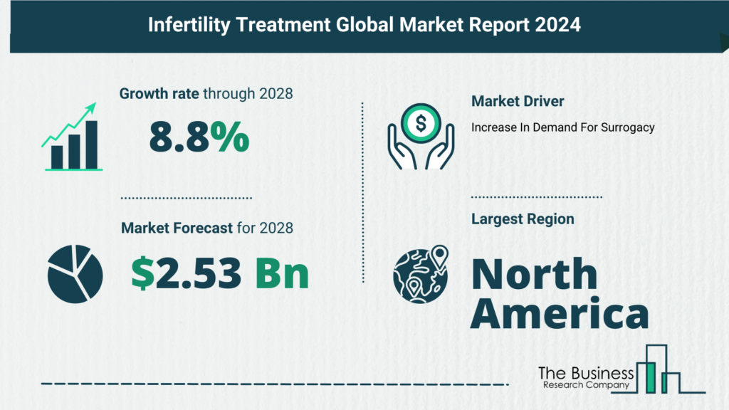 Global Infertility Treatment Market Overview 2024: Size, Drivers, And ...
