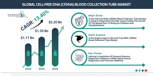 Cell-Free DNA (cfDNA) Blood Collection Tube Industry Overview 2025 ...